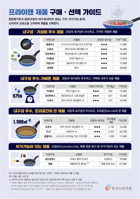 프라이팬 코팅 내구성 제품별로 차이락앤락·홈플러스 등 8개 제품 우수 네이트 뉴스