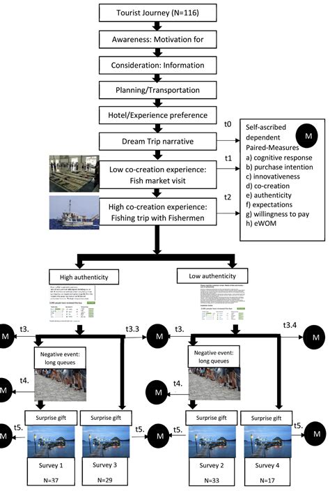 Flowchart Of The Experiment Design
