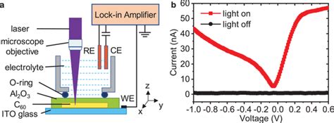 A Schematic Illustration Of The Measurement Setup Of The C60‐based
