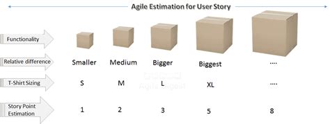 Agile Estimation Agile Digest