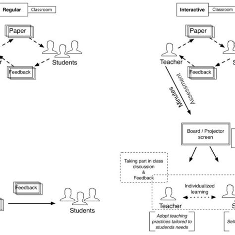 Regular Classroom Environments Versus Interactive Classroom Environment