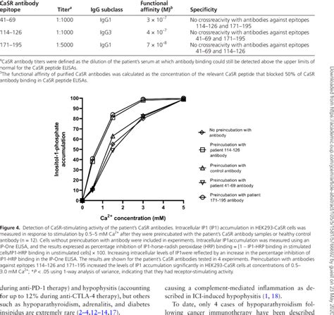 Epitopes Titers Igg Subclass And Functional Affinity Of The