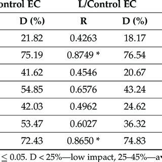 Multiple Correlation Coefficient R And Coefficient Of Determination Download Scientific