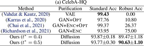 Table 5 From Diffusion Models For Adversarial Purification Semantic