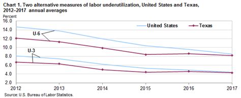 Alternative Measures Of Labor Underutilization In Texas 2017