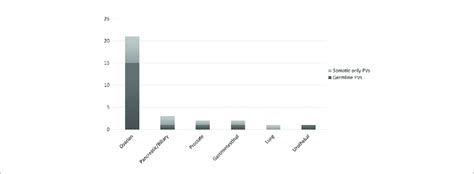 Ratio Of Somatic Only Vs Germline Brca Pathogeniclikely Pathogenic Download Scientific