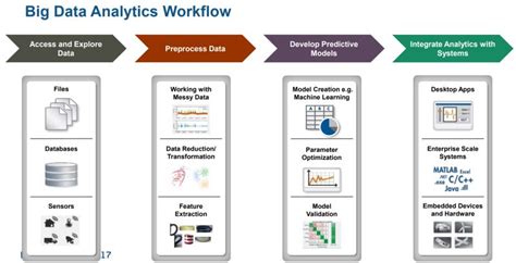 Matlab Coding On Linkedin Big Data Analytics Workflow Free Projects On