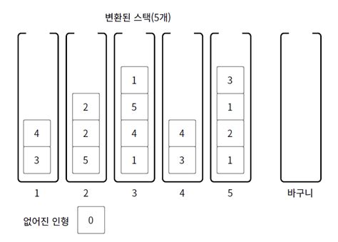 문제13 크레인 인형 뽑기 게임 [되기] 코딩 테스트 합격자 되기 자바 편 ~189 스택까지