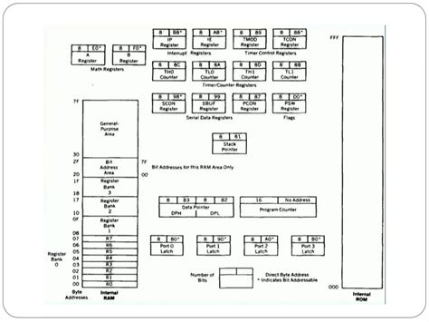 8051 Microcontroller Ecepptx Computing Technology And Computing