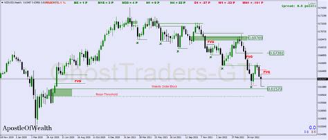 What Is Order Block Mitigation Ghosttraders