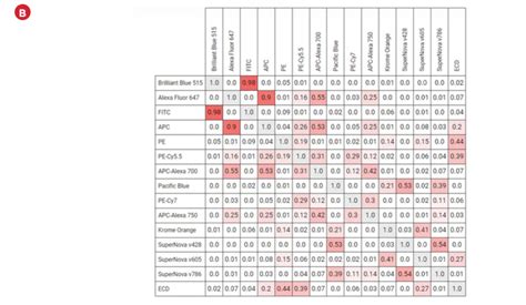 Spectral Flow Cytometry A Detailed Scientific Overview