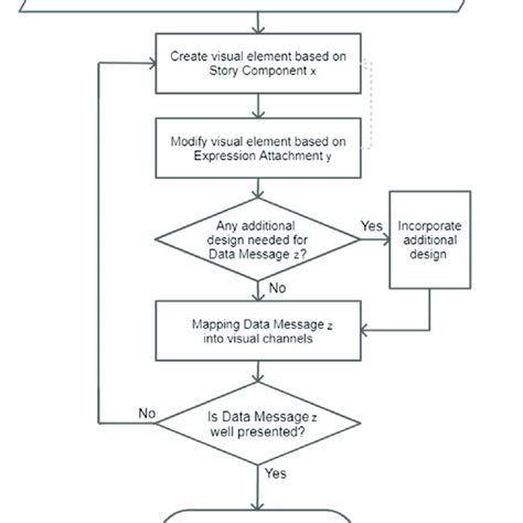 Logic Flowchart Of The Translating Process From An Information