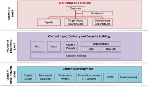 Cyber Security Awareness Csa Strategy Download Scientific Diagram