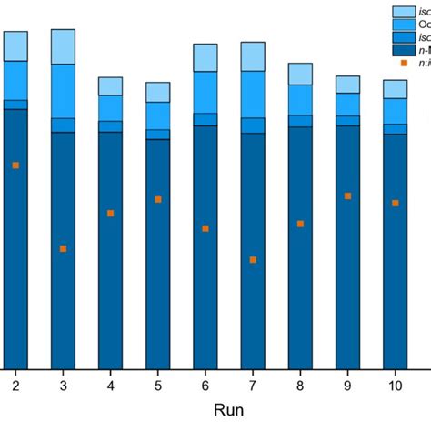 Yield Conversion And N Iso Ratios Of The Catalyst Recycling Experiment Download Scientific