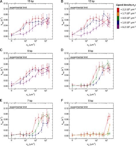 Multivalent Weak Interactions Enhance Selectivity Of Interparticle Binding Pnas