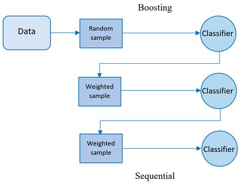 Machine Learning Techniques For Customer Churn Prediction Encyclopedia Mdpi