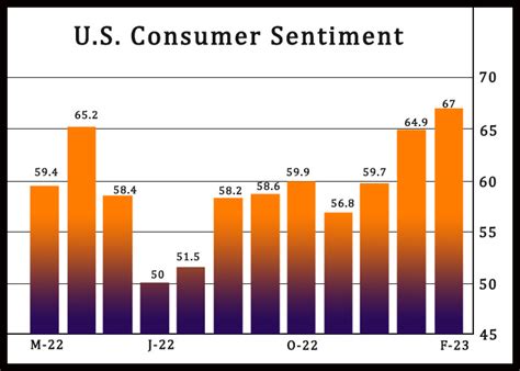 Us Consumer Sentiment Index For February Unexpectedly Upwardly Revised