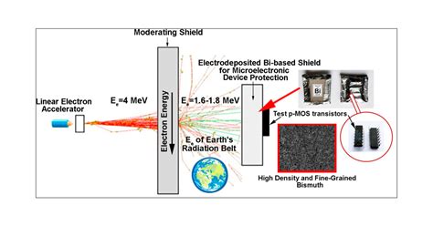 Shielding Effect Electrons