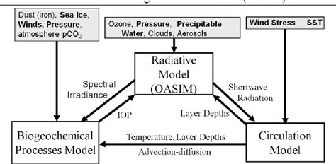 Figure 1 From Technical Report Series On Global Modeling And Data