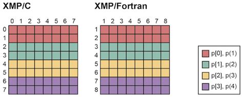 6 distribute directive — xcalablemp handbook 1 0 documentation