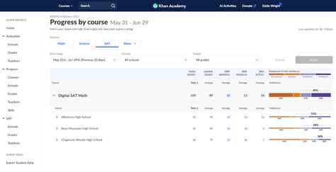 What Reports Does Khan Academy Offer To Administrators Khan Academy