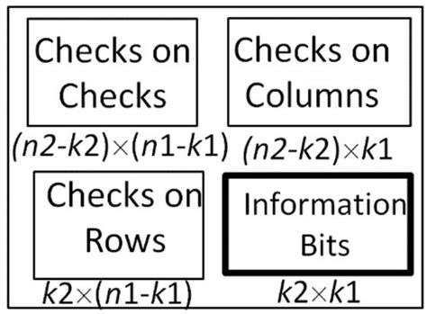 Code Array Of Size N2 × N1 For An N1 × N2 K1 × K2 Product Code Download Scientific Diagram