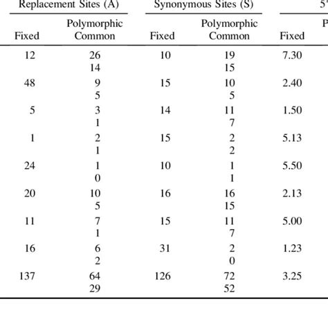 Fixed And Polymorphic Sites For Eight Sequenced Acp Genes Classified By