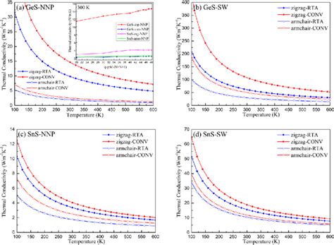 The Lattice Thermal Conductivity Of The Ges Monolayer Based On The A Download Scientific
