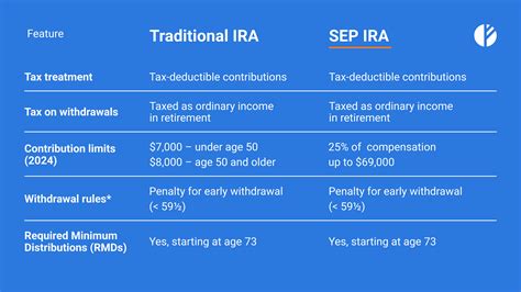 Traditional Ira Vs Sep Ira When To Switch For Higher Contributions