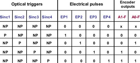 Truth Table Of The Encoder Circuit Download Table
