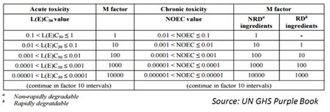 Ghs Classification Criteria In A Single Page