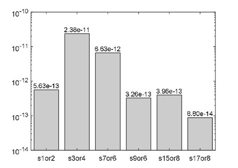 backward errors of different csed methods download scientific diagram