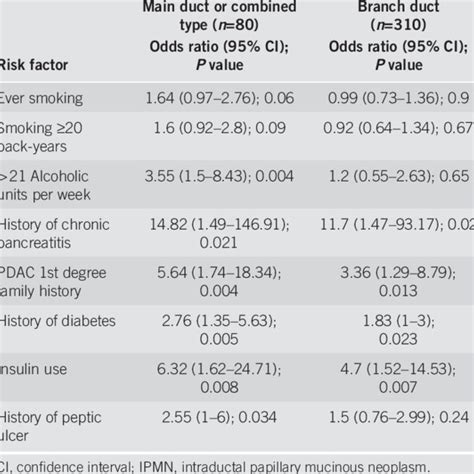 Risk Factors For Ipmn In Relation With Duct Involvement Download Table