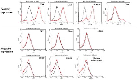 Flow Cytometry Histogram Of The Expressions Of The Cell Surface Protein