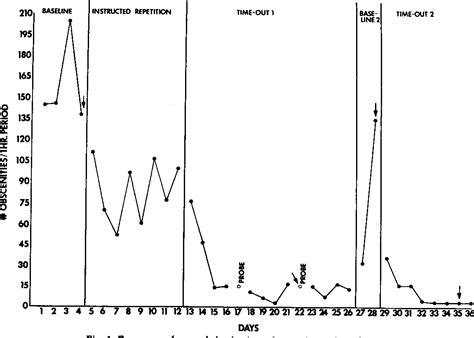 Figure 1 From Control Of An Obscene Verbal Tic Through Timeout In An