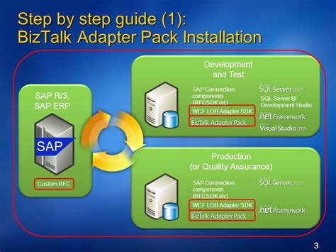 Biztalk Adapter Pack Sap Installation Ppt Video Online Download