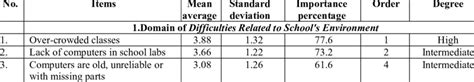Mean Standard Deviation Relative Importance Order And Degree Of