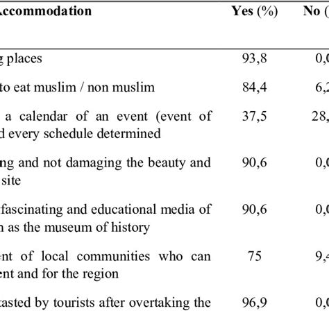 Statement Of Accommodation N32 Download Scientific Diagram