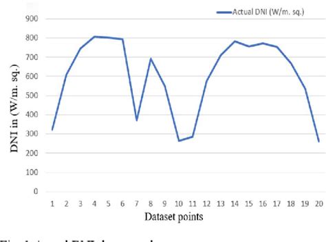 Figure 1 From Comparison And Analysis Of Solar Irradiance Forecasting