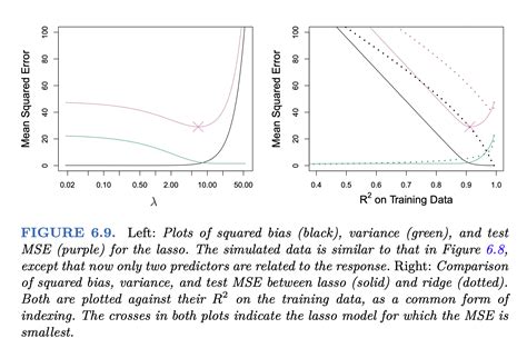 Regularization Intro To Data Science