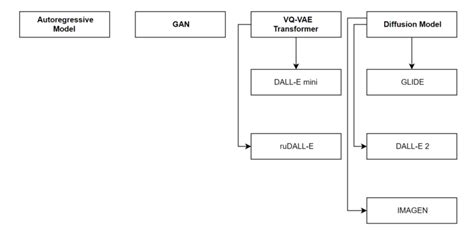 4 Methodologies In Text To Image Tools ｜daftcraft Engineer Blog ダフトクラフト株式会社