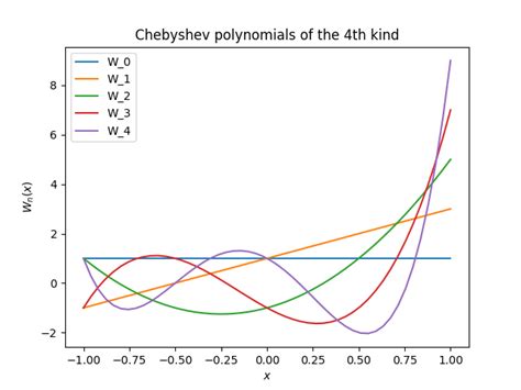 chebyshev polynomials of the third and fourth kind