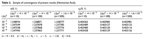 Sample Of Convergence Of Present Results Newtonian Fluid Download