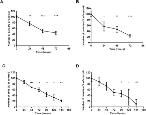 Ttfields Treatment Efficacy Is Dependent On Treatment Duration A B Download Scientific
