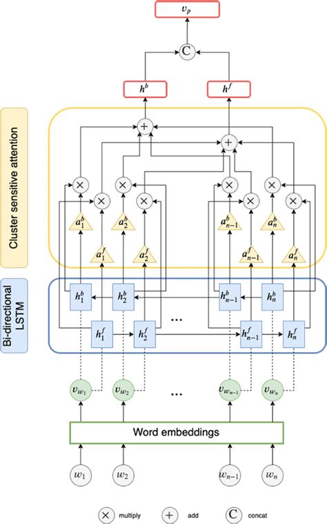 Lstm Based Encoder With Cluster Attention The × And Cells Denote The Download Scientific