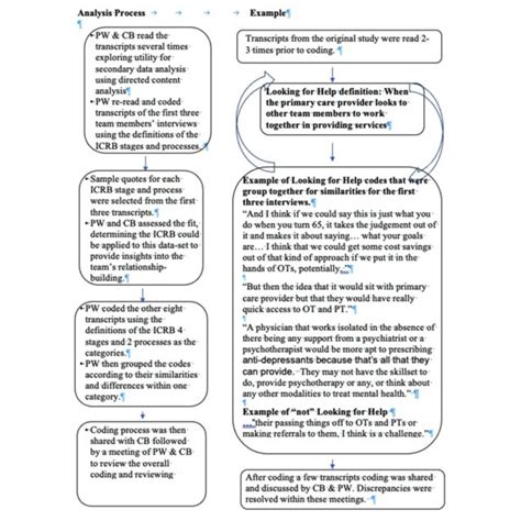 Example Of Secondary Data Analysis Process Looking For Help
