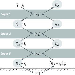 Pdf A 3d Canopy Radiative Transfer Model For Global Climate Modeling