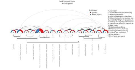 quantifying memory visualising structure in topic models