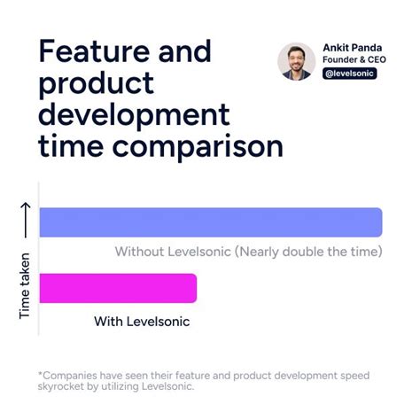 How Levelsonic Can Help Your Saas Product Team Ankit Panda Posted On The Topic Linkedin