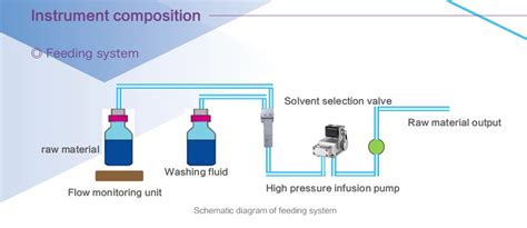 H Flow Fully Automatic Hydrogenation Reactor Buy H Flow Fully